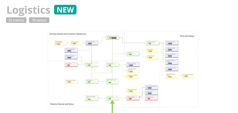 Map of 33 Logistics Metrics