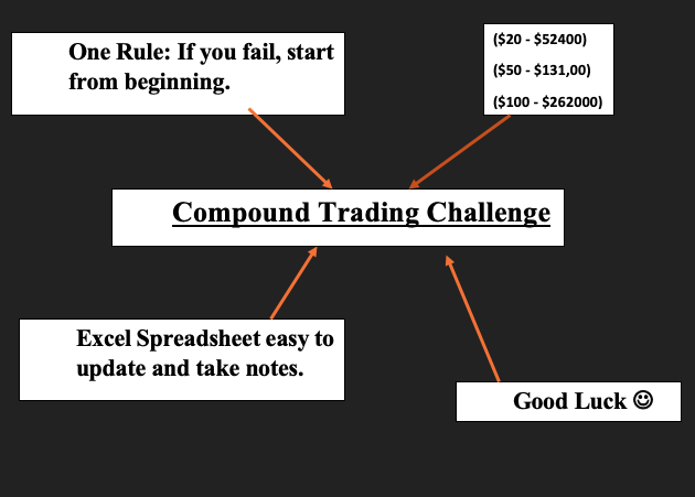 Compound Trading Challenge (20$ to 52400$) 30 days