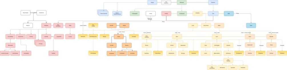 Mahabharata Family Tree | India's Greatest Epic