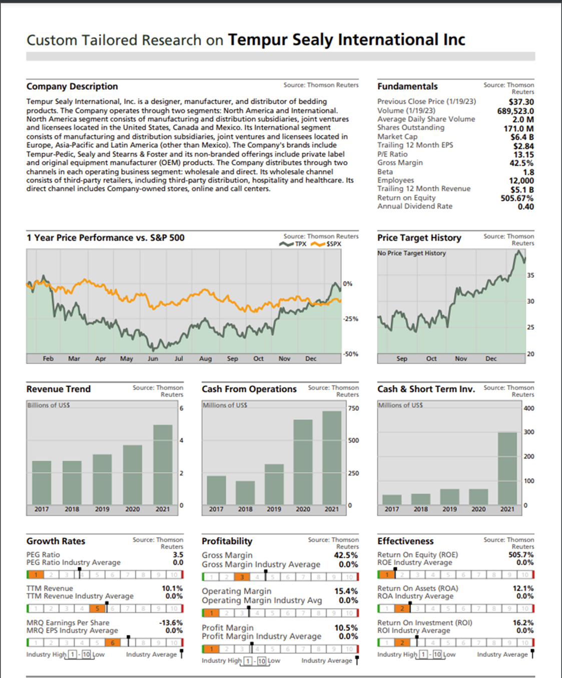 Stock Of The Week: Tempur Sealy International Inc - Bombee Financial ...
