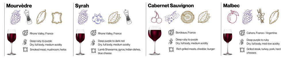 Wine Print | Wine Guide | Wine and Food Pairing Guide | Kitchen Wall ...