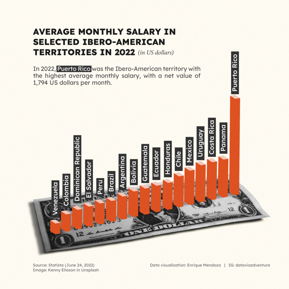 DataViz Animation: Average Monthly Salary in Iberoamerican territories ...