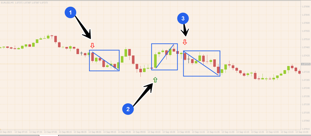 Binary Options Signals Indicator BUY/SELL Signals [Budget Indicators]