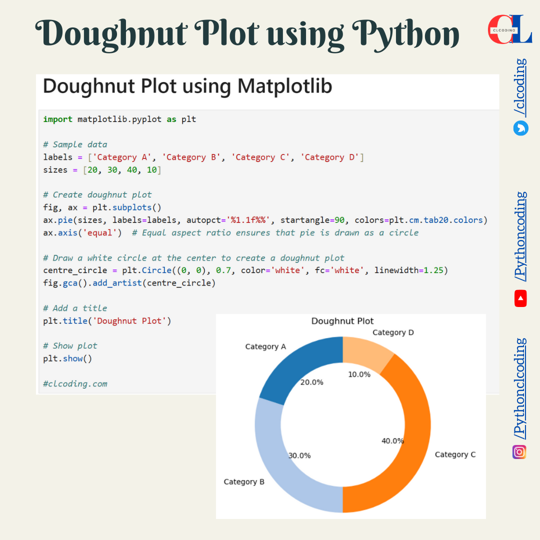Doughnut Plot Using Python Python Coding