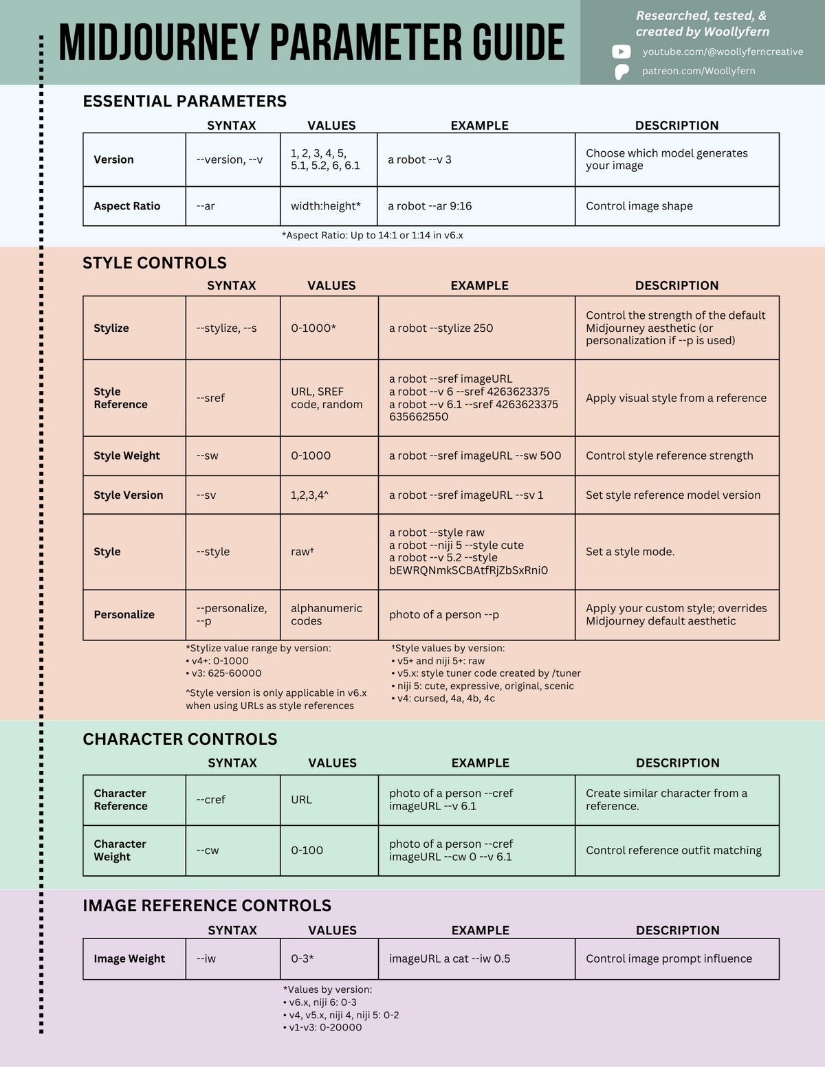 ALL Midjourney Parameters | Complete Guide