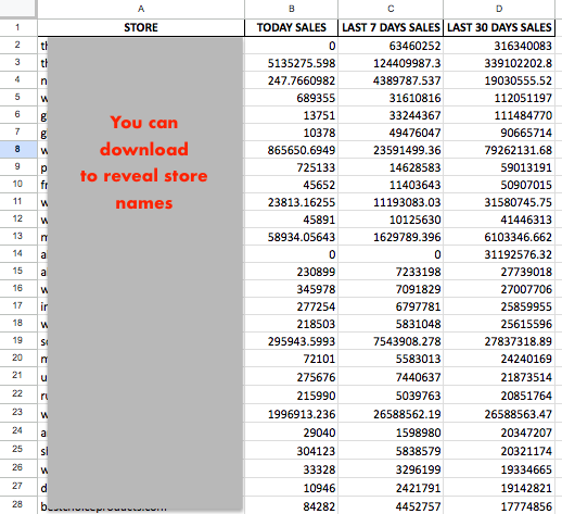 Top Shopify Stores Dataset