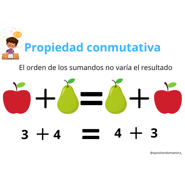 Propiedad conmutativa y asociativa de la suma