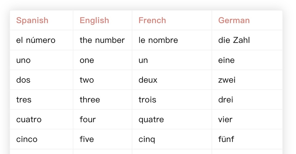 🌍 Spanish, English, French, & German | Handy Multilingual Word Chart