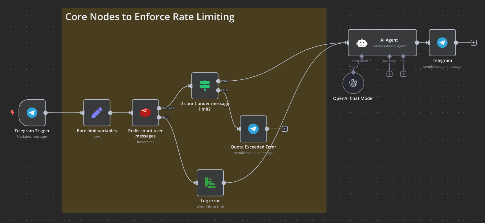 Add Rate Limiting to Protect Your n8n Workflows from Spam Attacks