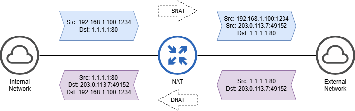 🛂 Verifying NAT/PAT (scale) using Ostinato - Srivats P (Ostinato)
