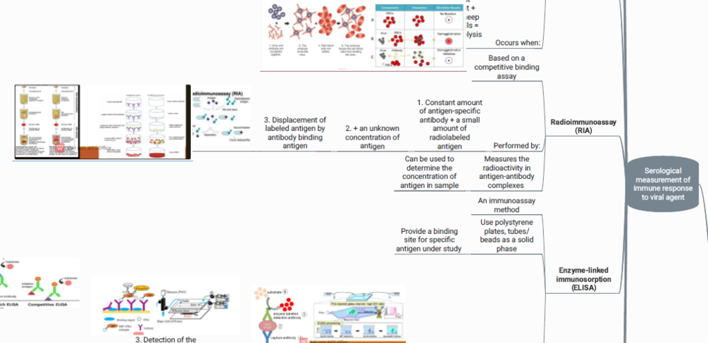 DENTAL MIND MAP | Lab Diagnosis Of Viral Diseases