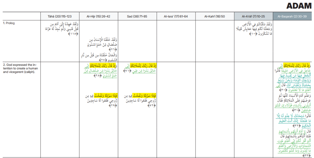 Adam Story in the Quran (Verses Chart)