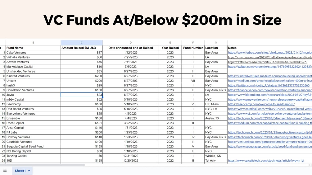 List of VC Funds At/Below $200m in Size