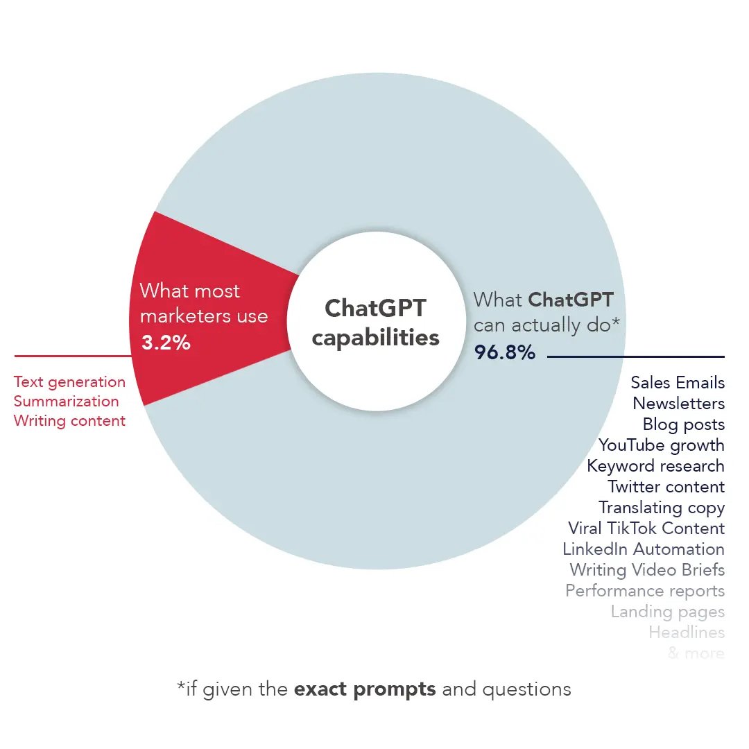 The #1 Most Advanced ChatGPT Prompt Bundle (20,000+ Prompts)