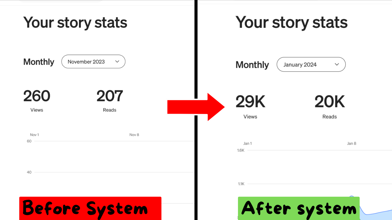 The Beginners Guide To Medium: From $0 To $500 Per Month In Less Than ...