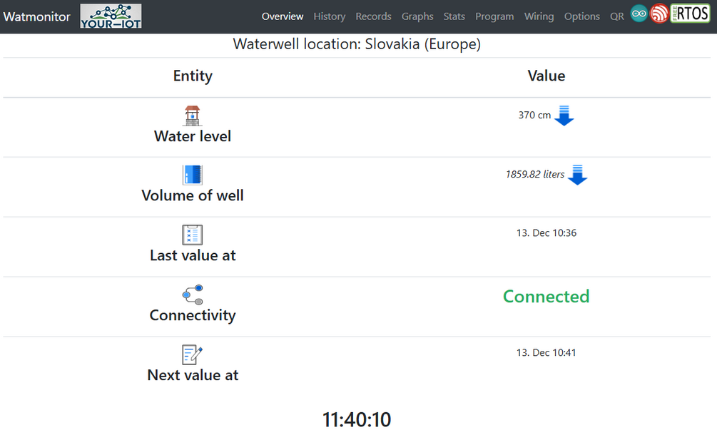 Water level monitoring webapp dashboard