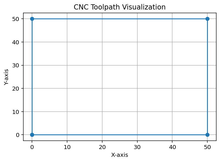 CNC-Program
