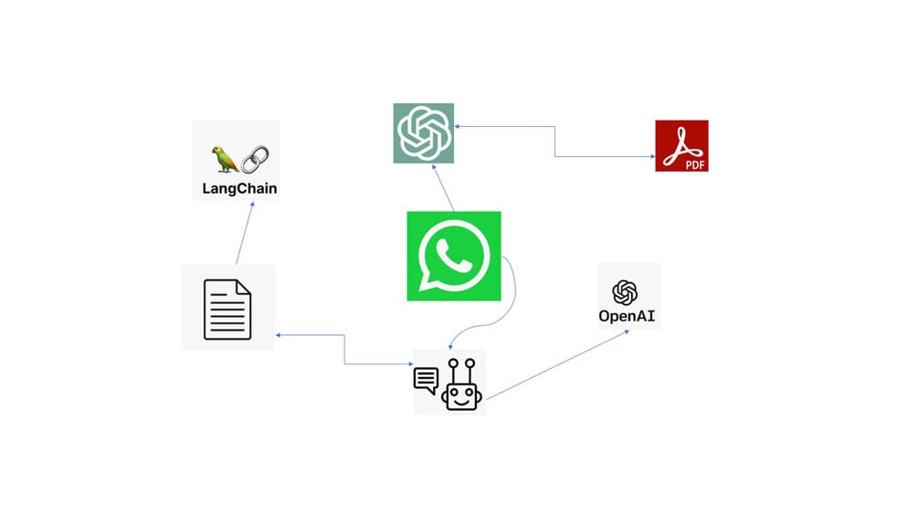 Your Ultimate Guide to WhatsApp API Integration
