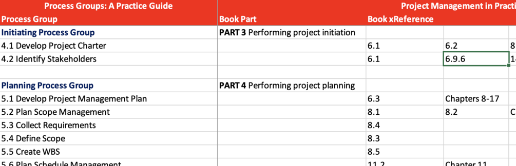 Resource, Process Groups: A Practice Guide, mapped to Project ...