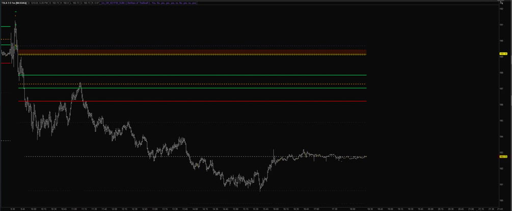 TOS Indicator - 5m Opening Range Fib