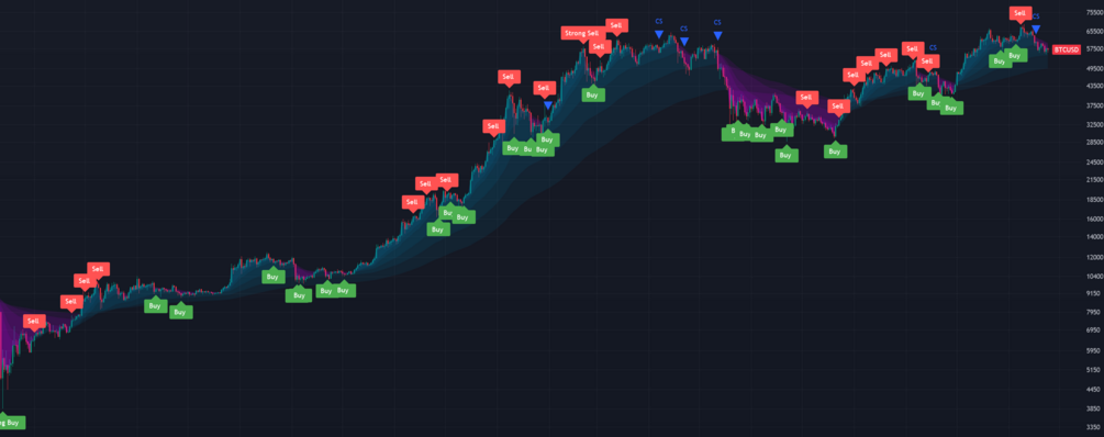 Magpie Signals - FREE BTC Trading Algorithm