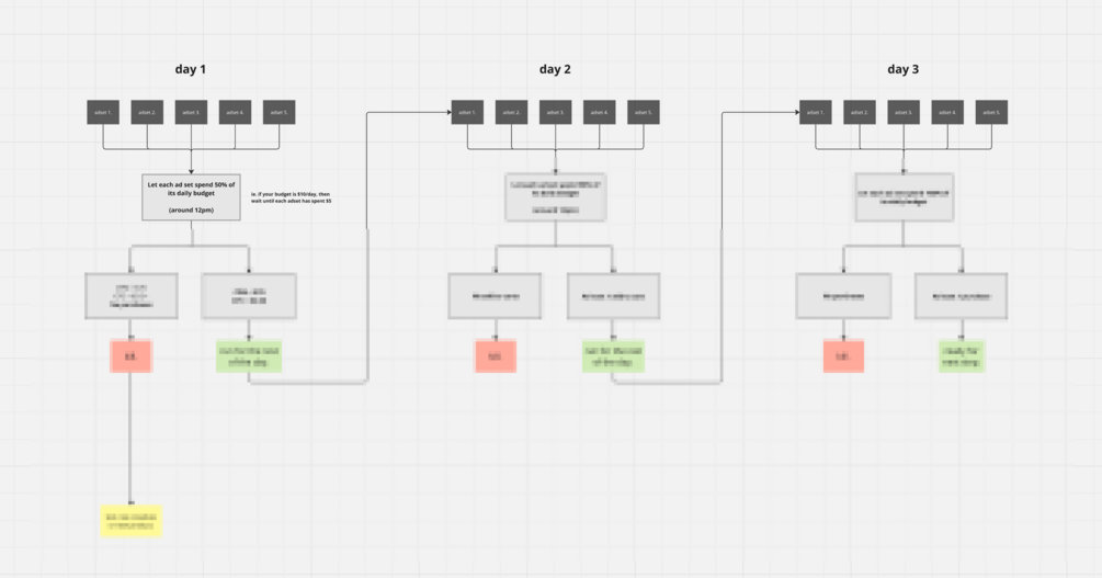 facebook ads low-budget strategy. (flowchart)