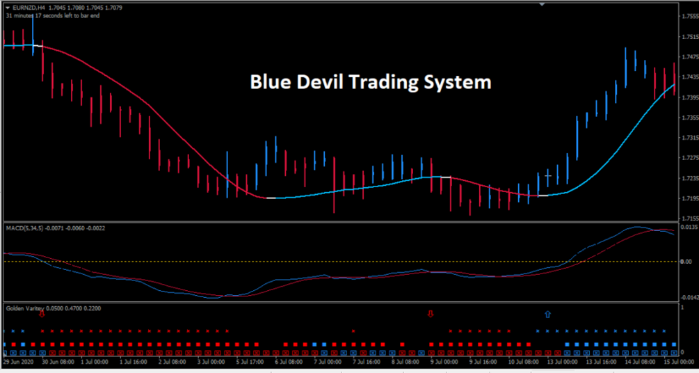 The Devil Trading System 69.9% Success Rate for Forex Traders