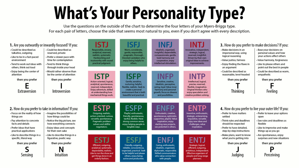Myers-Briggs Personality Type Indicator