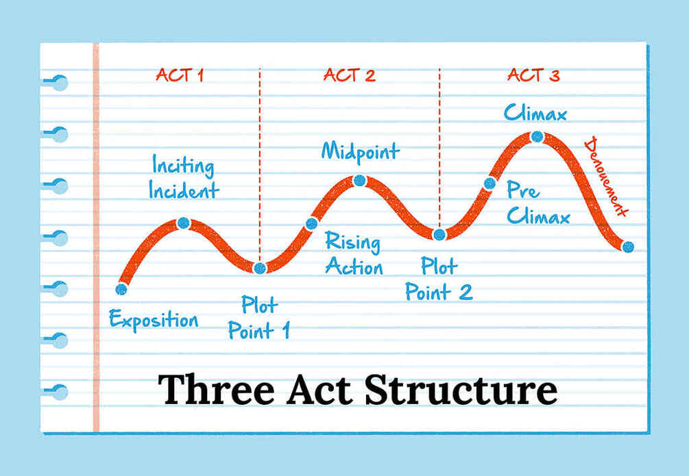 3 Act Structure Outline