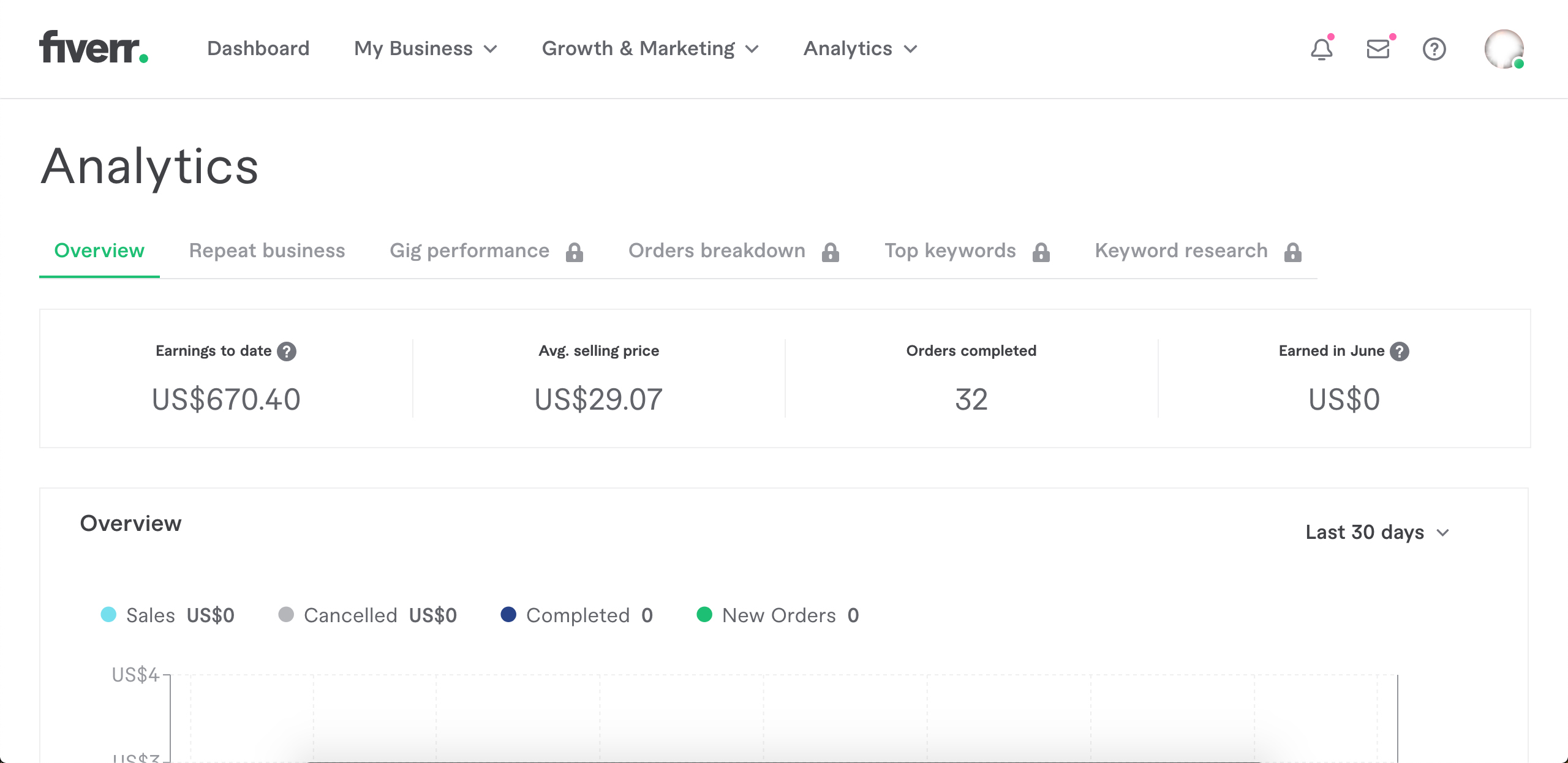Fiverr Level 1 Account for Sale - Highly Scalable with $670.40 in ...