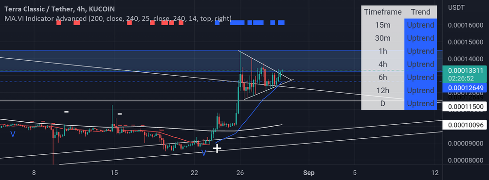 Tradingview Indicator, MA.VI Advanced Indicator