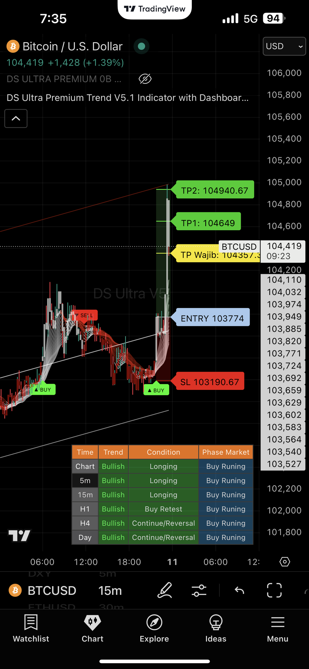 DS OB stratergy indicator for tradingview