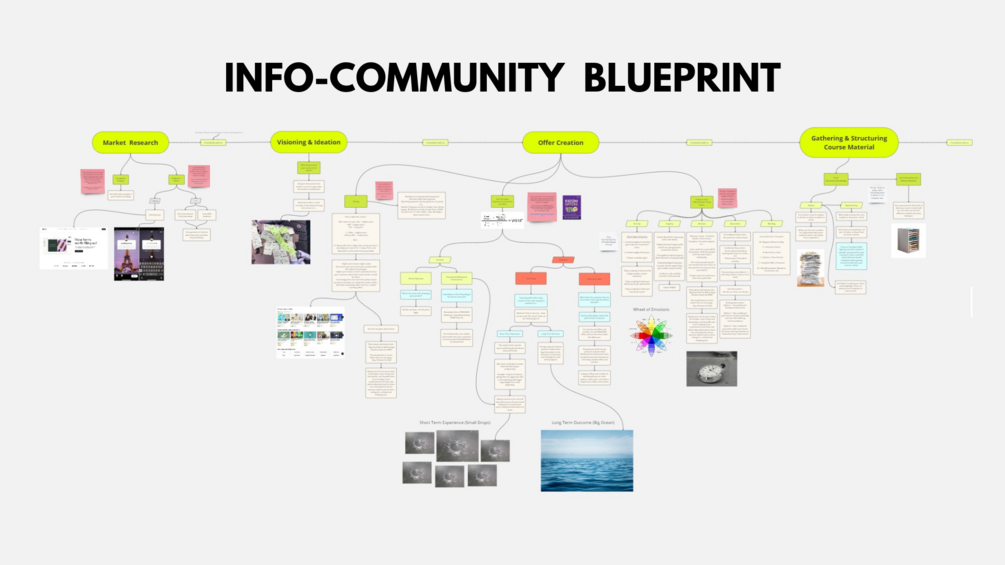 Info-Community Blueprint (Full Guide)