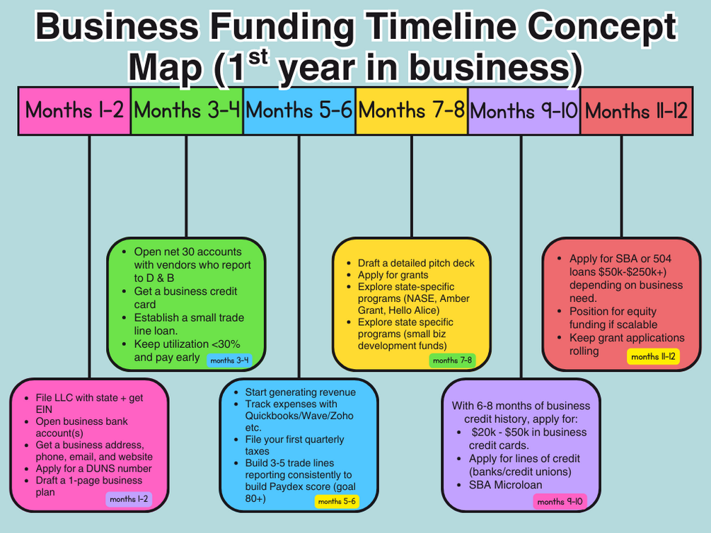 First Year Fully Funded: A First year Funding Roadmap for a new LLC.