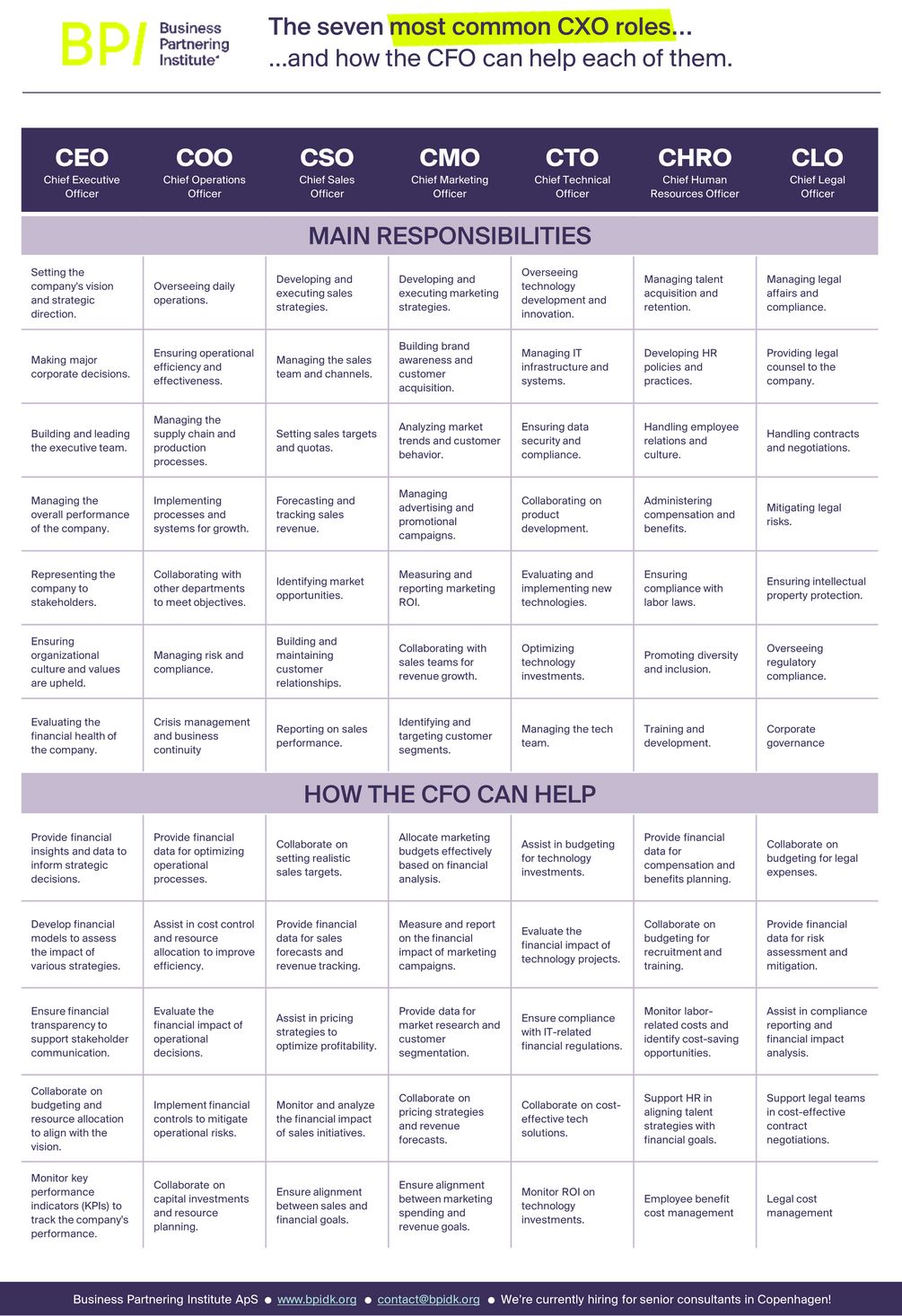 The 7 Most Common CXO Roles and how the CFO can help them