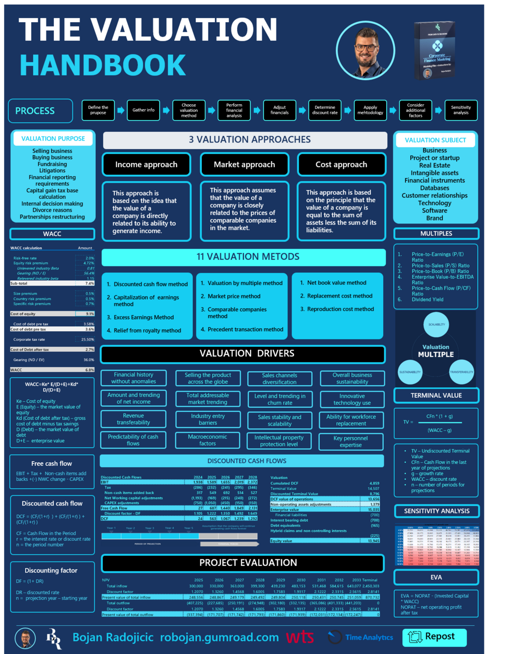 Valuation Handbook
