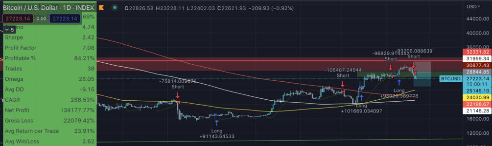 BTC Algorithm 80+% Profitable, 125k+% net profit