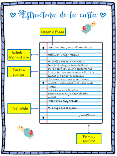 Estructura de una carta.