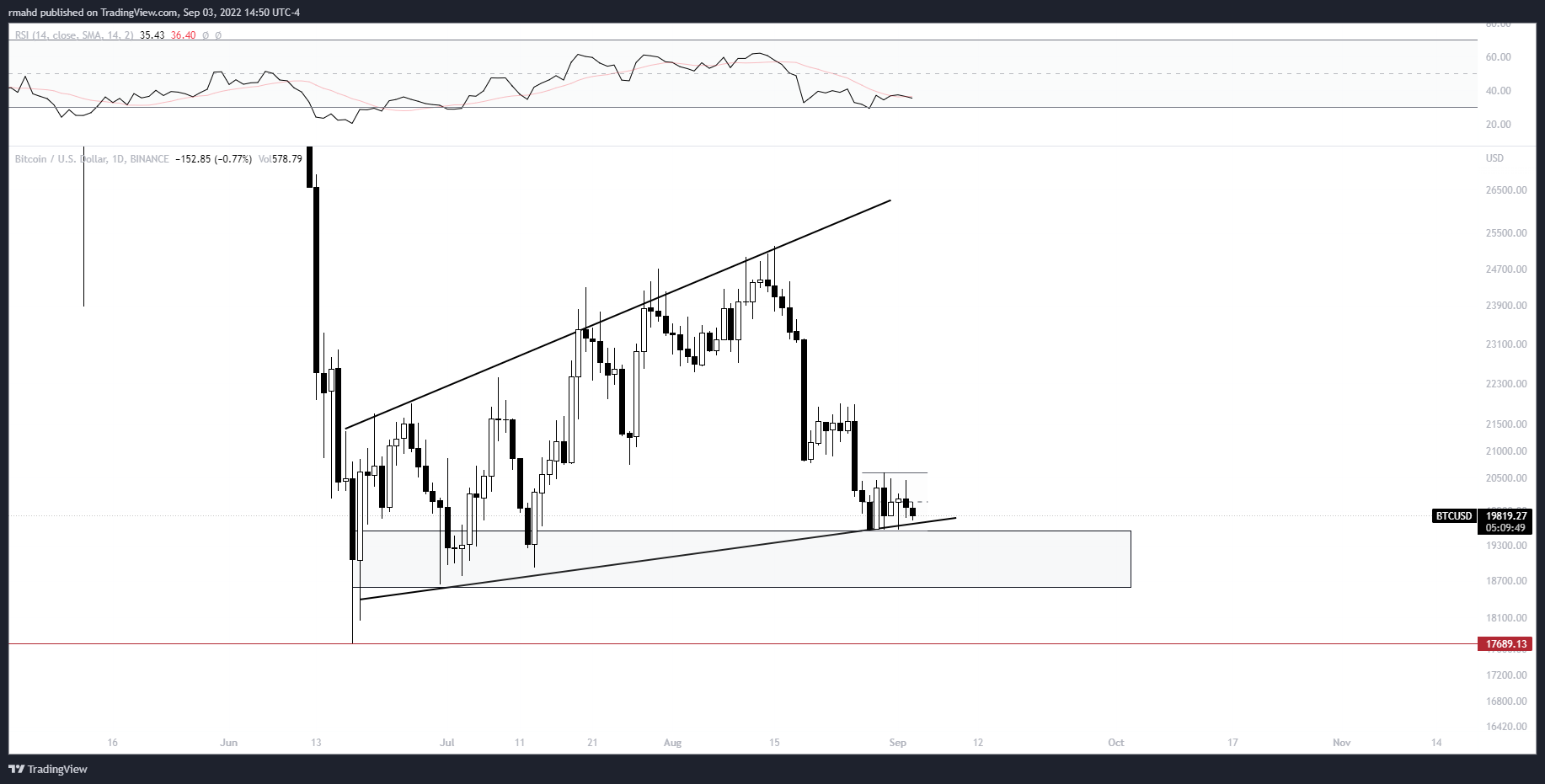 Bitcoin Uncertainty Going Into Labor Day - Breaking Metrics