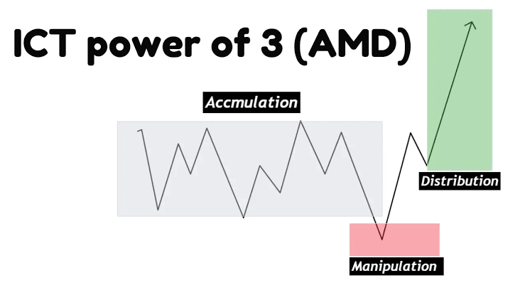 TRADING OG : THE POWER OF 3