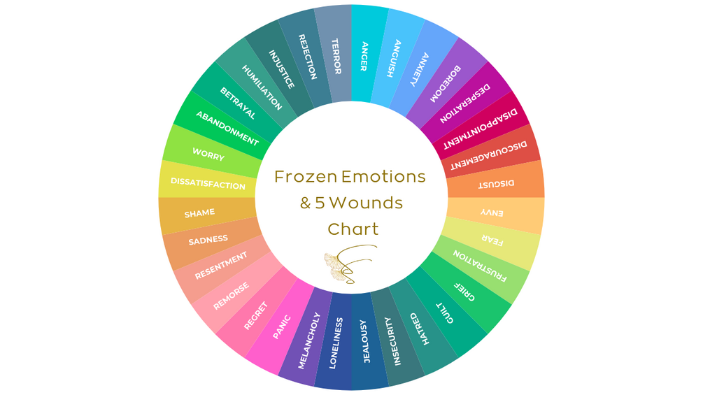 Frozen Emotions Chart - Tool for Personal Growth and Pendulum Use