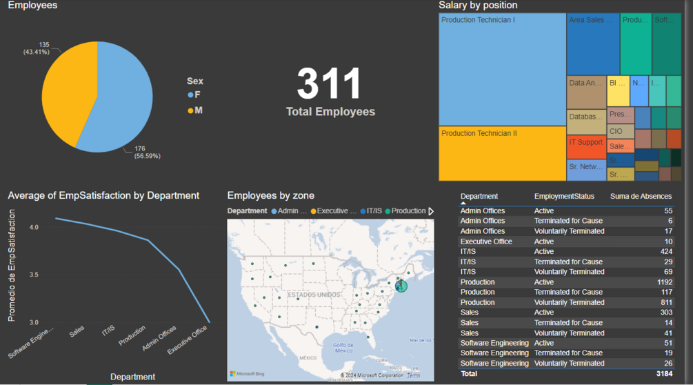 EMPLOYEE DATA DASHBOARD
