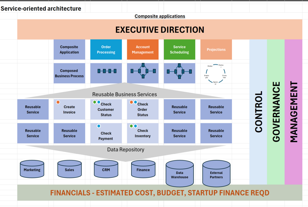 Service oriented architecture template
