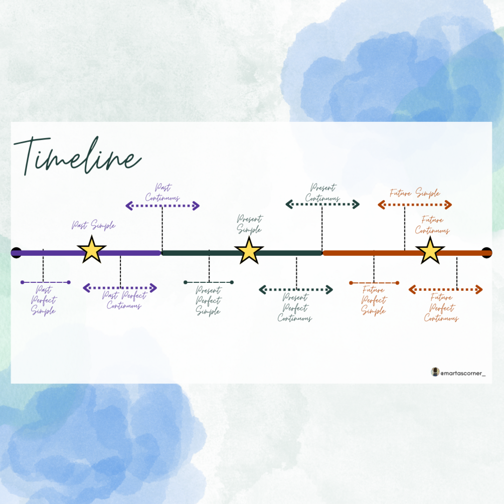 VERB TENSES TIMELINE