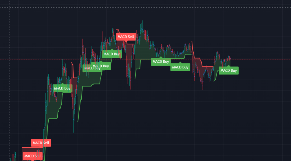 Advanced MACD AI TradingView Indicator