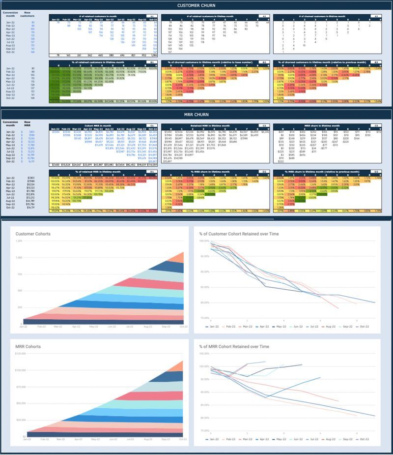 SaaS Cohort Analysis For Google Sheets