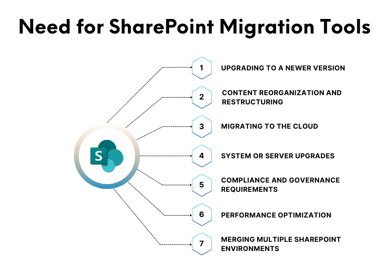 Kernel Migration for SharePoint