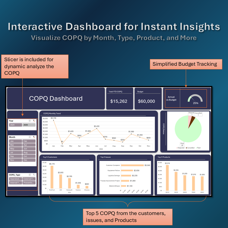 COPQ Cost Dashboard Template