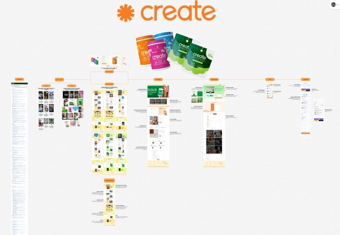 Create Meta Funnel Breakdown