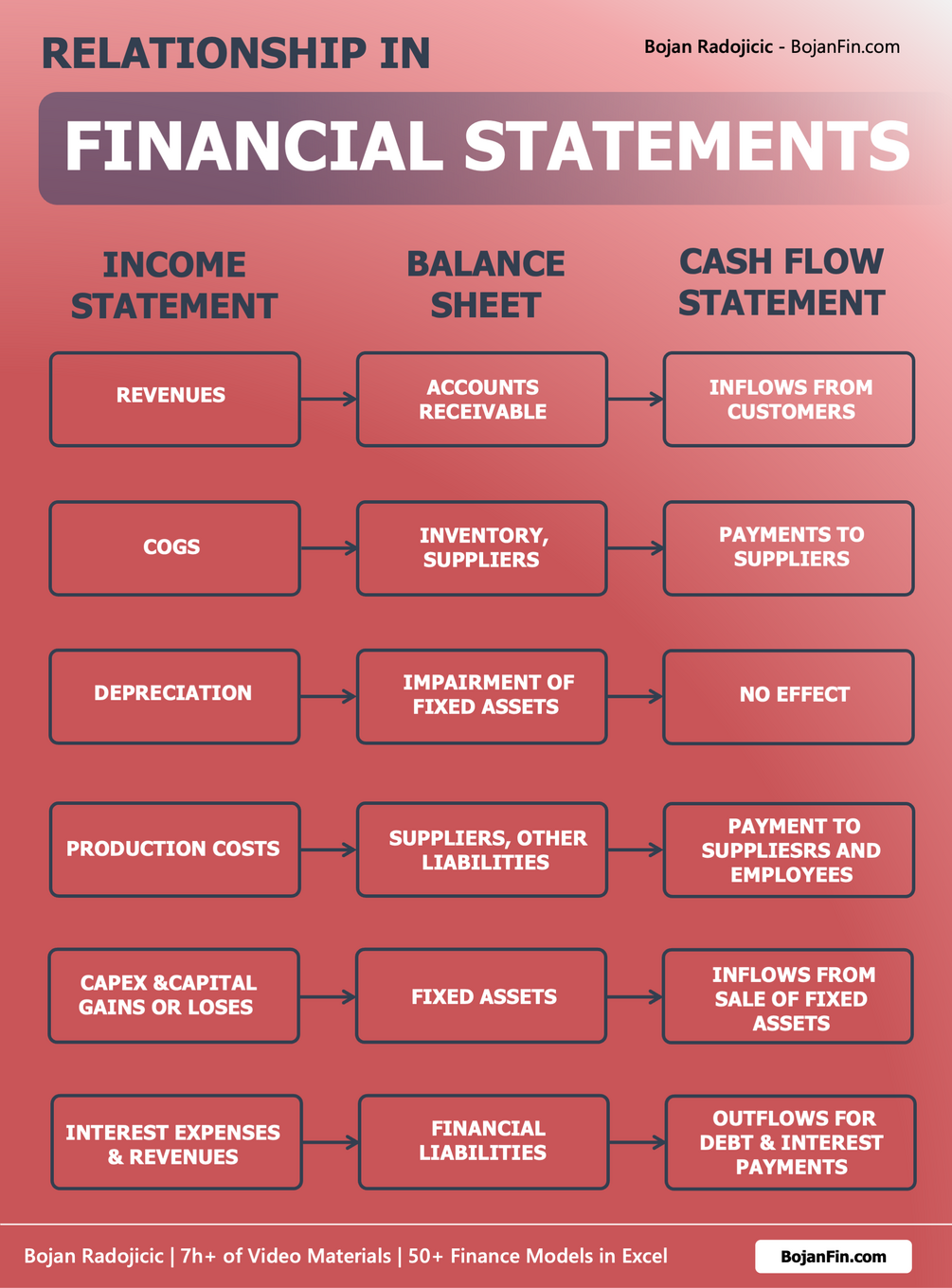 Relationship in Financial Statements
